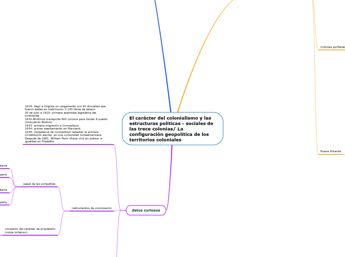 El carácter del colonialismo ...- Mapa Mental - Amostra