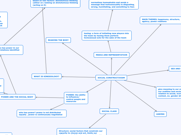 SOCIAL CONSTRUCTIVISM - Mind Map