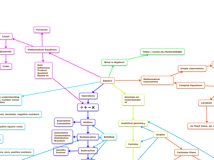 Algebra - Mind Map