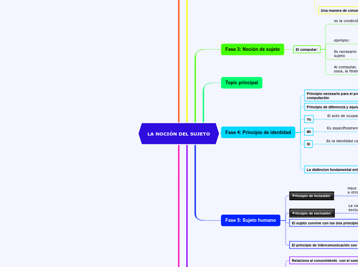 LA NOCIÓN DEL SUJETO - Mind Map