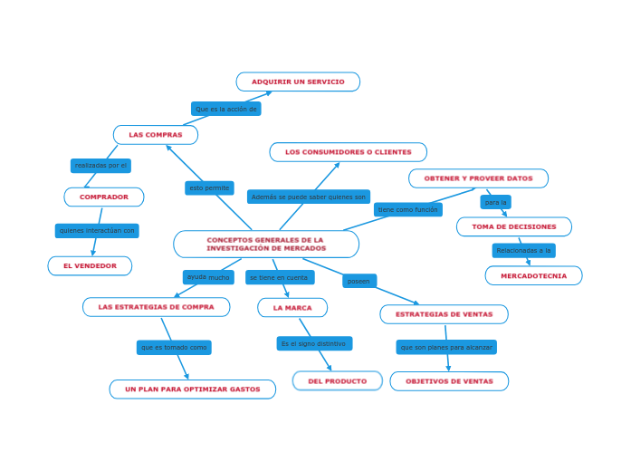 CONCEPTOS GENERALES DE LA INVESTIGACIÓN DE...- Mind Map