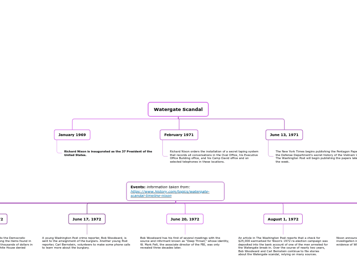Watergate Scandal - Mind Map