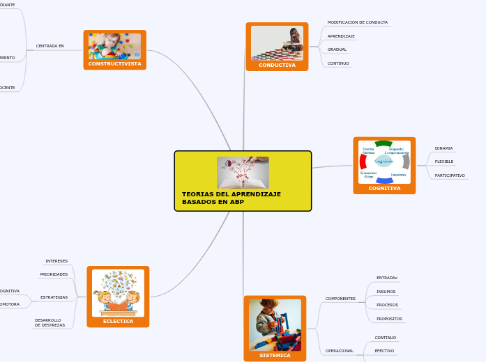 TEORIAS DEL APRENDIZAJE BASADOS EN ABP - Mind Map