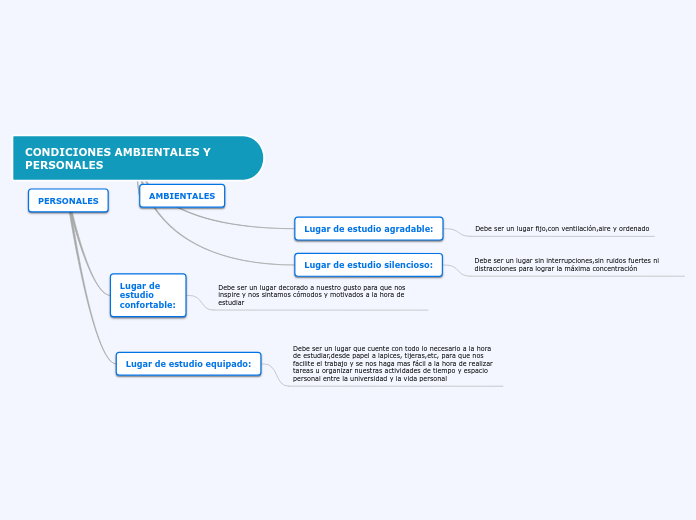 CONDICIONES AMBIENTALES Y PERSONALES - Mind Map