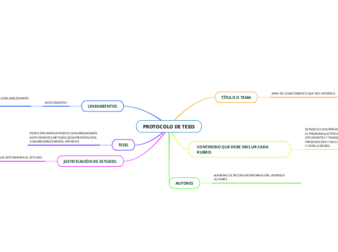 Protocolo De Tesis Mind Map 4315