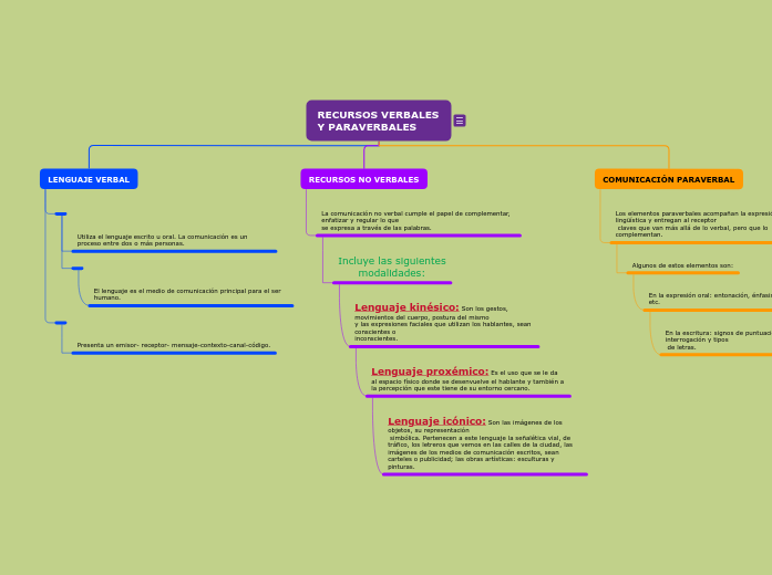 RECURSOS VERBALES Y PARAVERBALES - Mind Map
