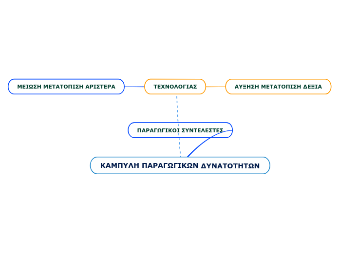 ΚΑΜΠΥΛΗ ΠΑΡΑΓΩΓΙΚΩΝ ΔΥΝΑΤΟΤΗΤΩΝ - Mind Map