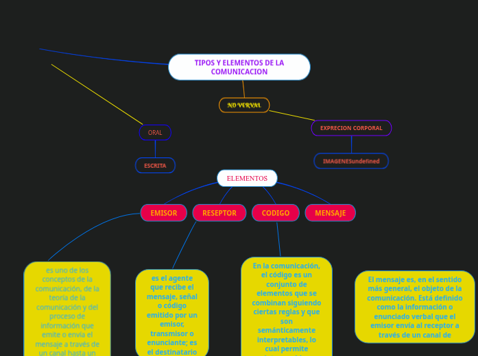 TIPOS Y ELEMENTOS DE LA COMUNICACION - Mind Map