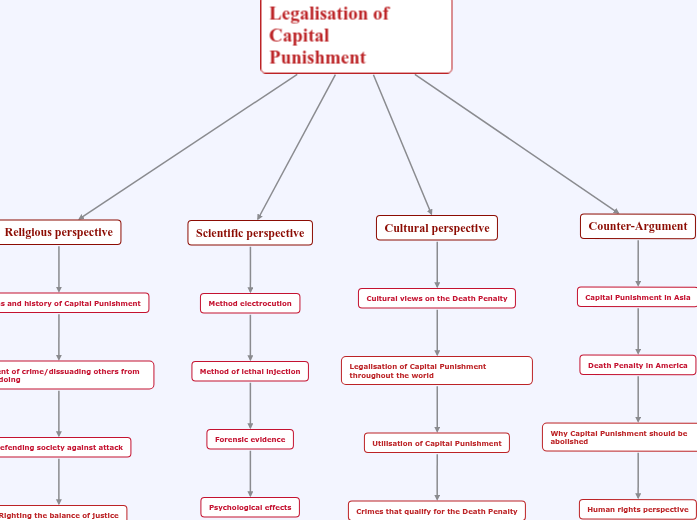 Concept Map - Capital Punishment - Mind Map