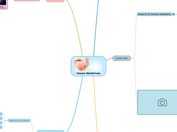 Claves Obstétricas - Mind Map