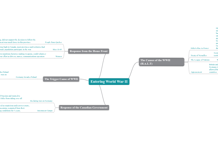 Entering World War II - Mind Map