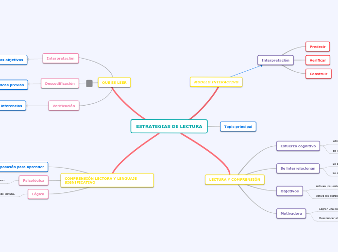 ESTRATEGIAS DE LECTURA - Mind Map