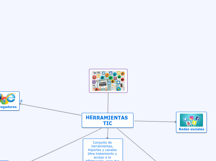 LAS TIC - Mappa Mentale - Schema
