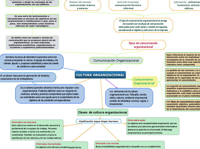 Cultura Organizacional Mind Map