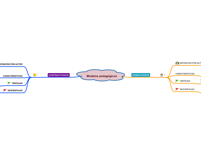 Modelos pedagógicos - Mind Map