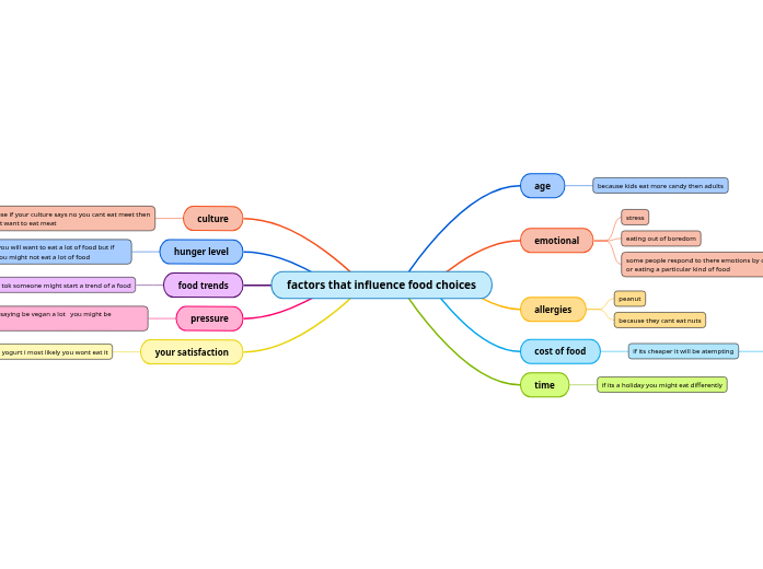 factors that influence food choices - Mind Map
