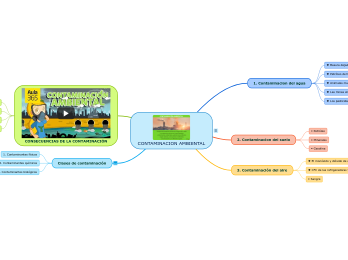CONTAMINACION AMBIENTAL - Mind Map