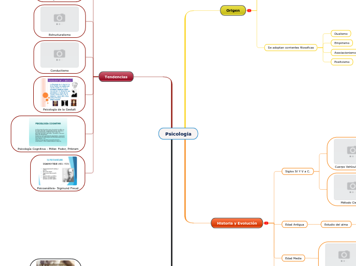 Psicología - Mind Map