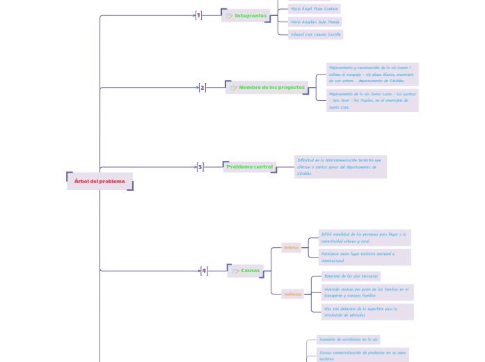 Árbol del problema - Mind Map