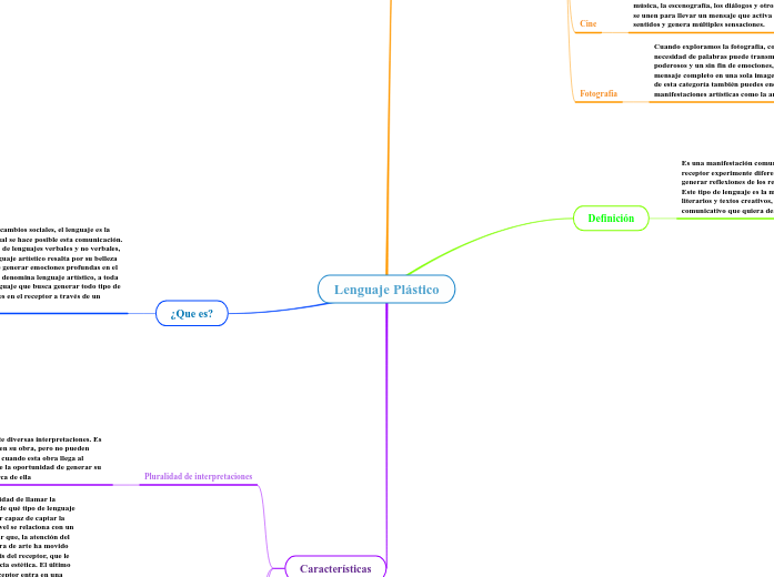 Lenguaje Plástico - Mind Map