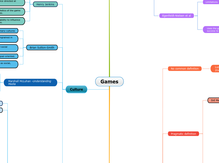 Games - Mind Map