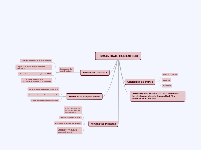 HUMANIDAD, HUMANISMO - Mind Map