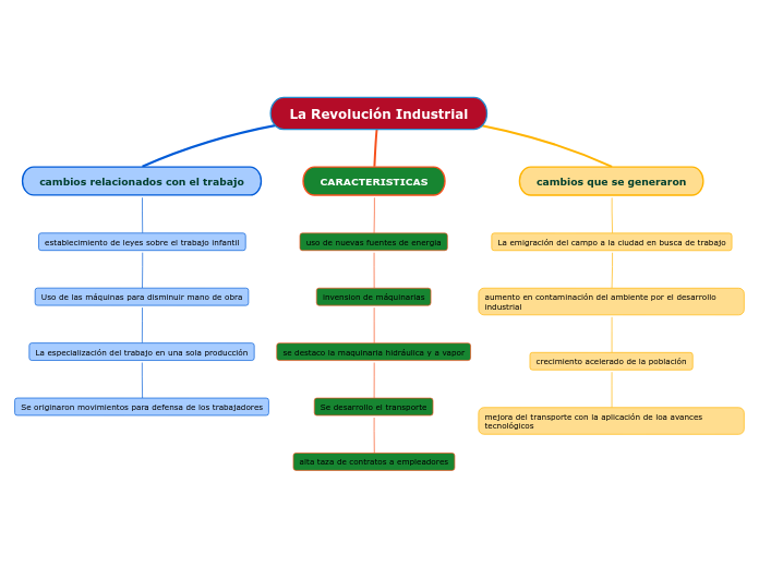 La Revolución Industrial - Mind Map