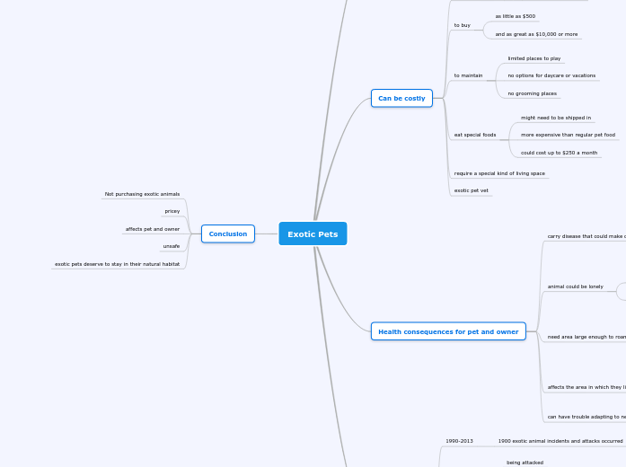 Exotic Pets - Mind Map
