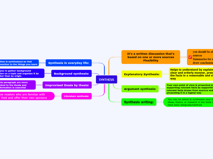 SYNTHESIS - Mind Map