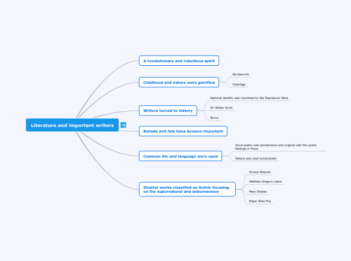 Literature - Mind Map