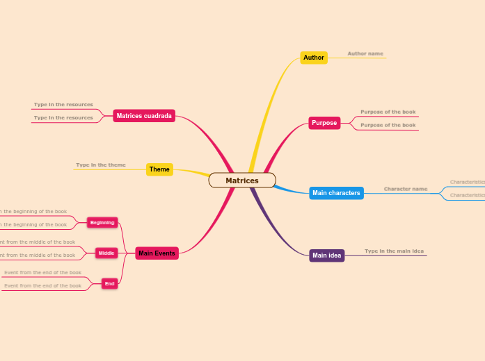Matrices - Mind Map
