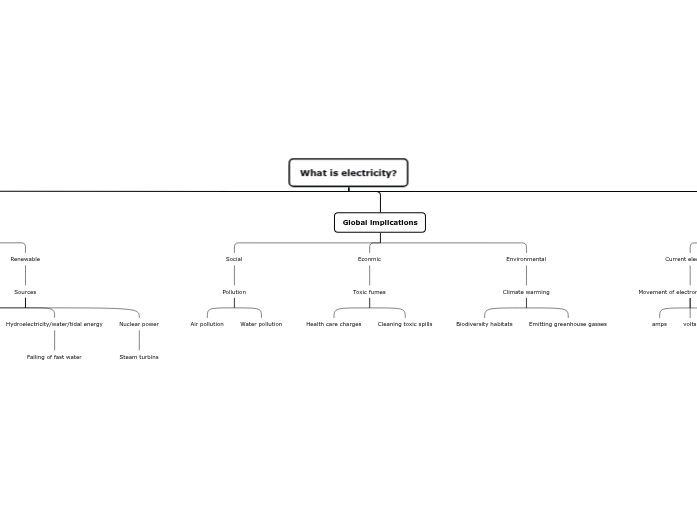 What is electricity? - Mind Map