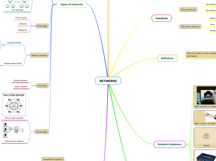 NETWORKS - Mind Map