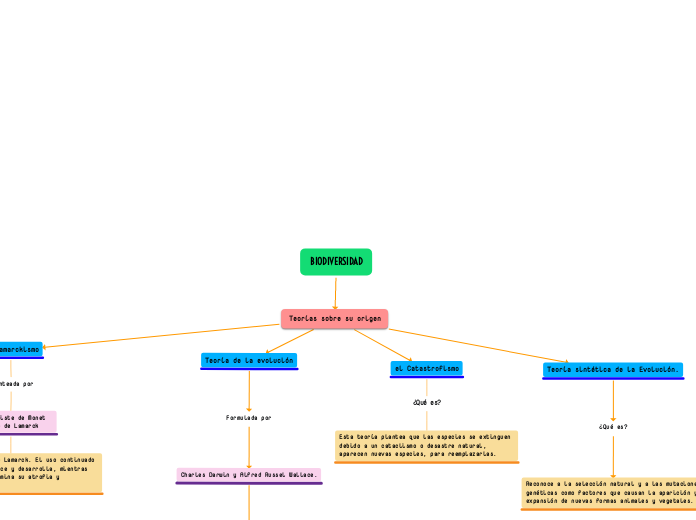 BIODIVERSIDAD - Mind Map