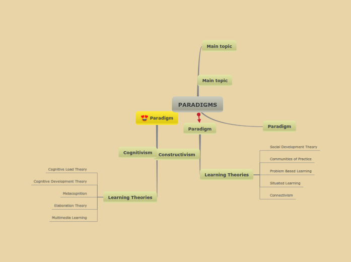 LEARNING THEORIES - Mind Map