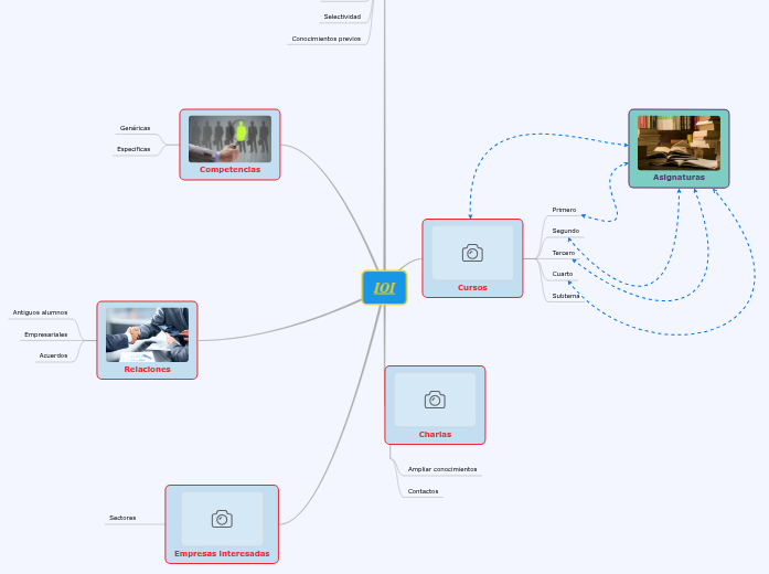 IOI - Mind Map