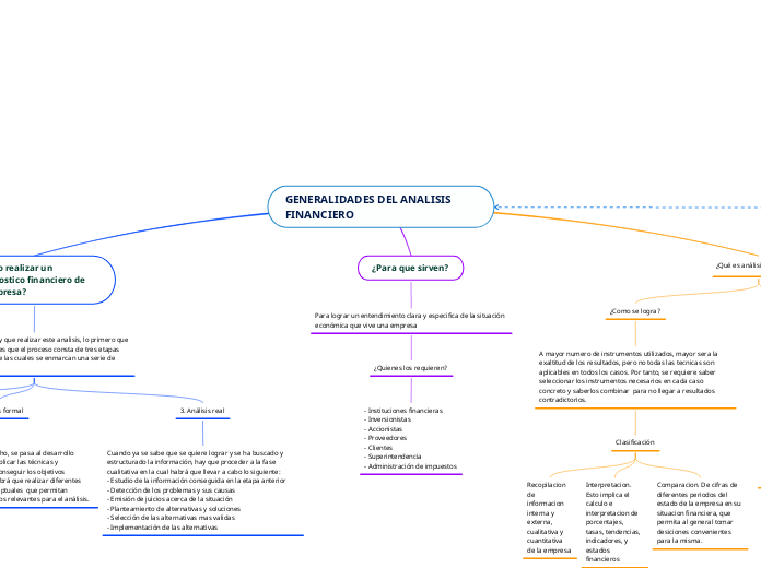 GENERALIDADES DEL ANALISIS FINANCIERO - Mind Map