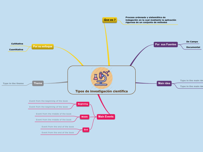 Tipos De Investigación Científica Mind Map
