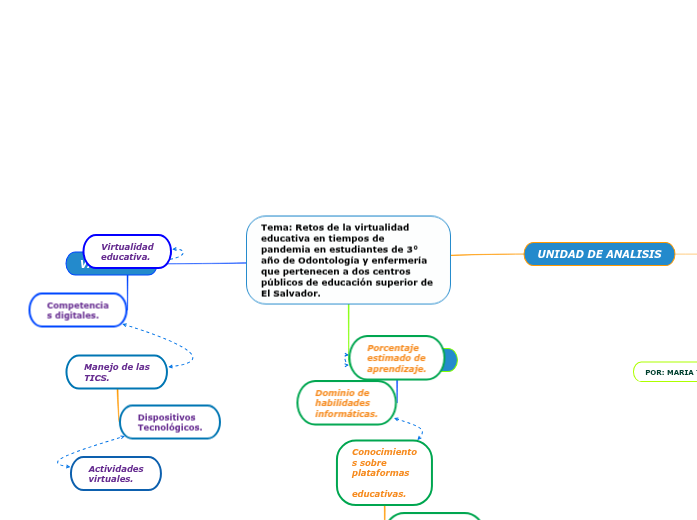 Tema: Retos de la virtualidad ed...- Mindmap - Eksempel