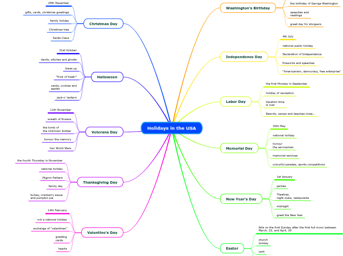 Holidays in the USA - Mindmap