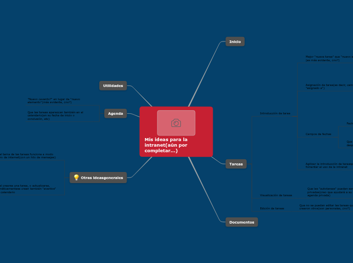 Mis ideas para la intranet - Mind Map