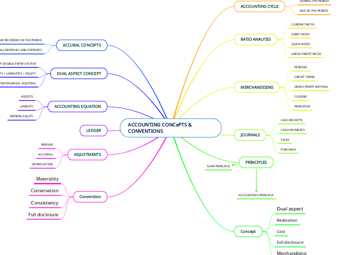 ACCOUNTING CONCePTS & CONVENTIONS - Mind Map