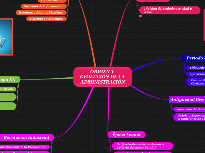 Evolucion De La Teoria Administrativa Mindmeister Mapa Mental Dubai