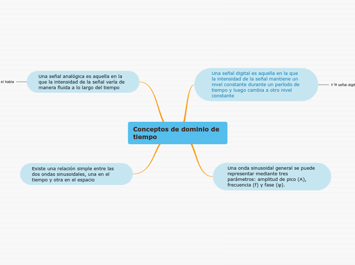 Conceptos de dominio de tiempo - Mind Map