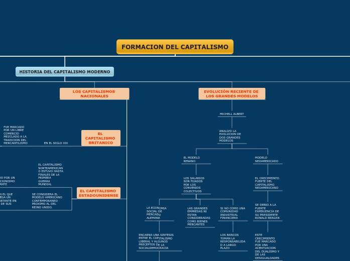 FORMACION DEL CAPITALISMO - Mind Map