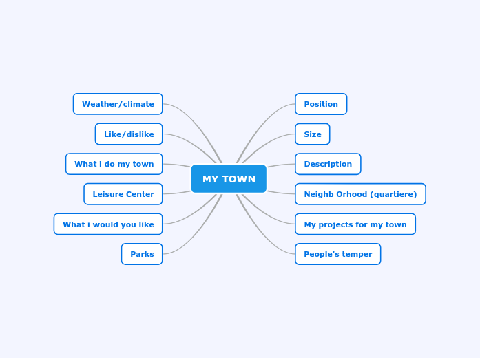 my town - Mindmap - Voorbeeld