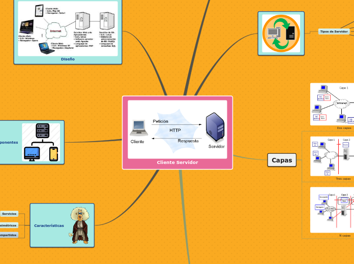 Cliente Servidor - Mind Map