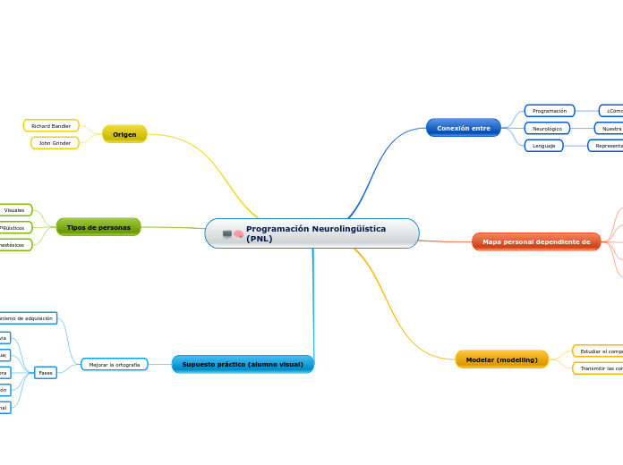 Programación Neurolingüística (PNL) - Mind Map