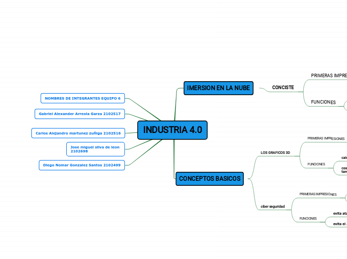 INDUSTRIA 4.0 - Mind Map