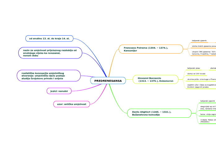 PREDRENESANSA - Mind Map